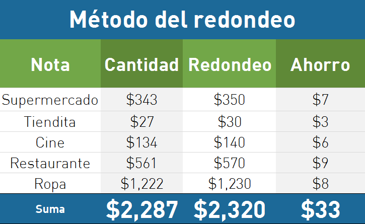 ¿Ya conoces el método de ahorro "del redondeo"? Ponlo en práctica